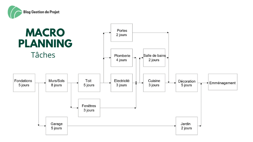 Macro-planning : Définition, exemples et modèle Excel