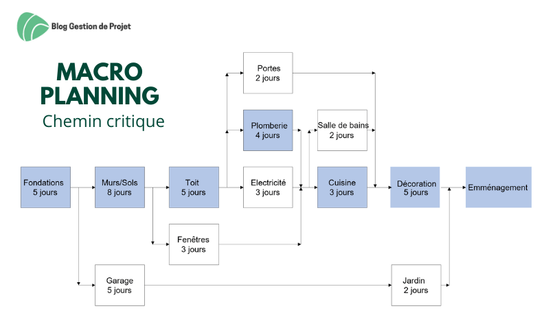 Macro-planning : Définition, exemples et modèle Excel