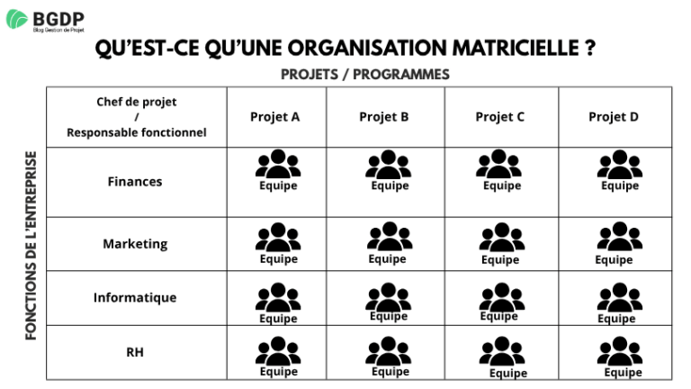 Organisation matricielle : Définition, types, exemple