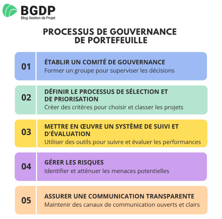 Gouvernance de portefeuille projet : Chefs de projet et PMO
