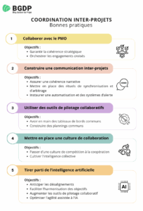 Coordination inter-projets : Leviers et bonnes pratiques