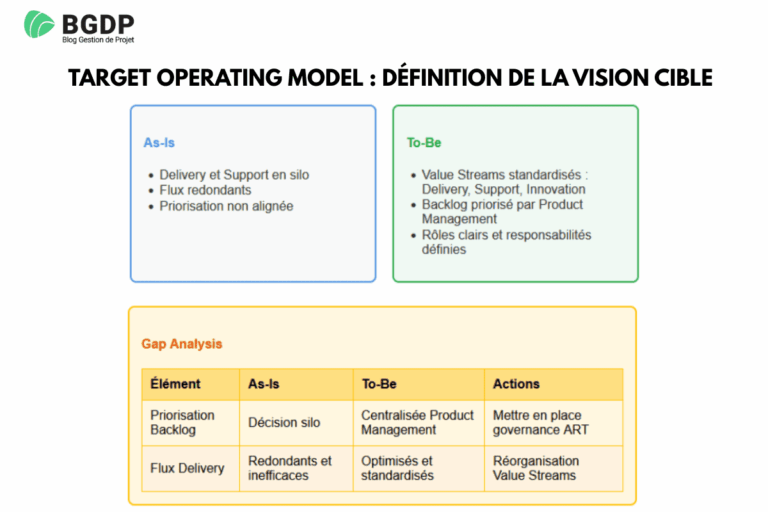 Target Operating Model: Définition et étapes (+cas pratique)